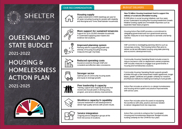 Q Shelter Report: Qld State Budget and Housing & Homelessness Action ...